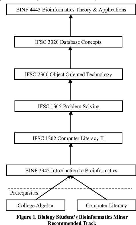 Figure 1 From A Multidisciplinary Bioinformatics Minor Semantic Scholar