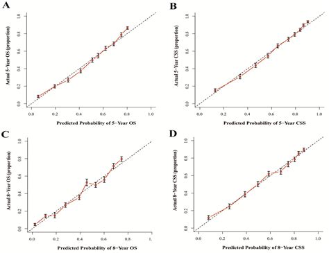 Jcm Free Full Text Development And Validation Of Nomograms Predicting The 5 And 8 Year