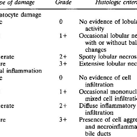 Histologic Grading Of Gallbladder And Bile Duct Reaction Download Table