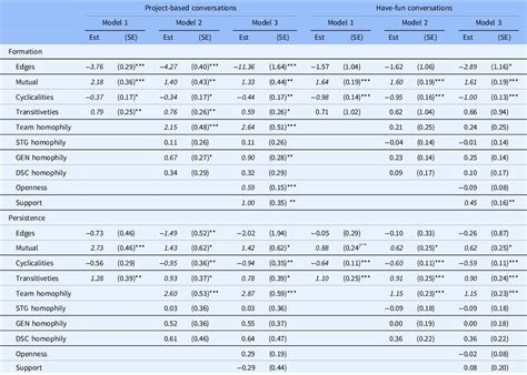 Fostering Interdisciplinary Collaboration A Longitudinal Social Network Analysis Of The Nih