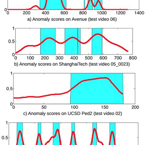 Greenshields Fundamental Diagrams Aflow Vs Density Bspeed Vs