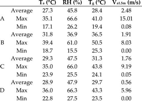 Averagemaximumminimum Air Temperature Relative Humidity Globe Download Scientific Diagram