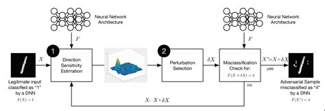 Pdf Distillation As A Defense To Adversarial Perturbations Against