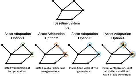 Adaptation Selection And Model Set Up Investing For Climate Resilience In The Power System