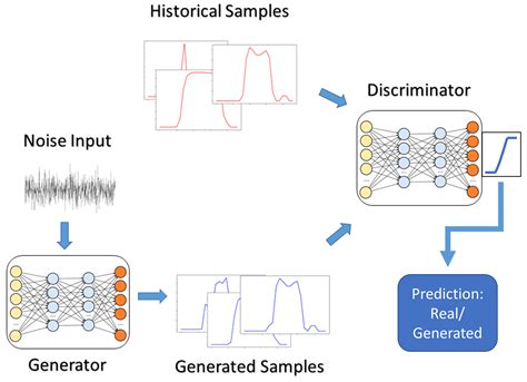 Cross Correlated Scenario Generation For Renewable Rich Power Systems