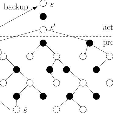Game Search Tree And Backup Diagram For TD Learning Black Circles
