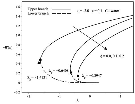 Effect Of Mixed Convection Parameter λ On The Variation Of Local Heat Download Scientific