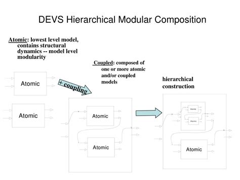 Ppt Devs Based Modeling And Simulation Powerpoint Presentation Free