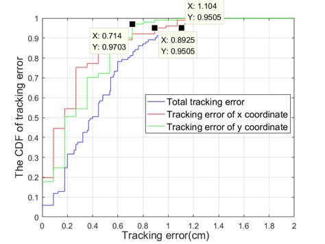 The Cumulative Distribution Function Cdf Of The Tracking Error