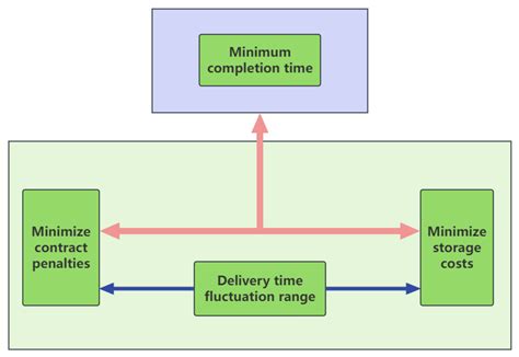 Multi Objective Scheduling Optimization Of Prefabricated Components Production Using Improved