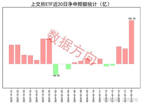大盘惊天逆转，上交所etf扫货182亿 1月18日星期四，上证指数深度回踩后惊天逆转，全天涨幅043，上交所etf合计净申购 1823亿