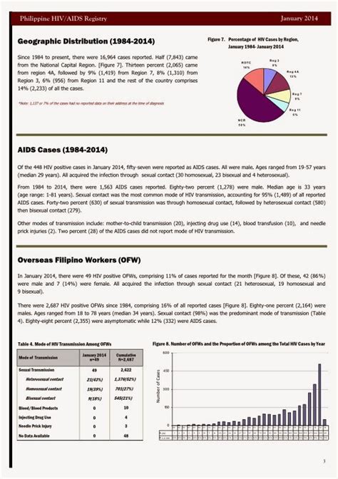 Philippine Hiv And Aids Registry January 2014 Report ~ Living With Hiv