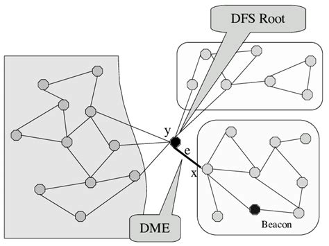 The Subgraphs Of The Dfs Tree Running A Dfs Allows Us To See If An
