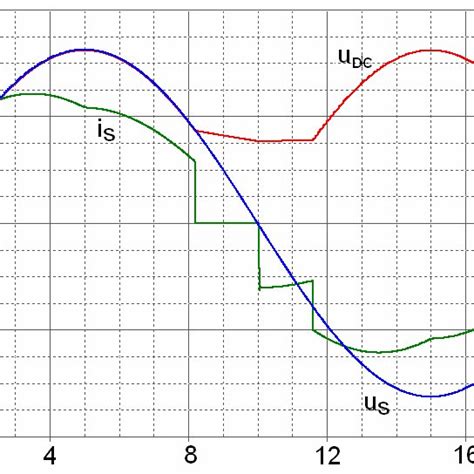 Waveforms Of The Dc Bus Voltage And Input Line Current Of The