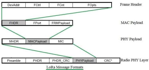 Lorawan Protocol Stack Layers Rf Wireless World