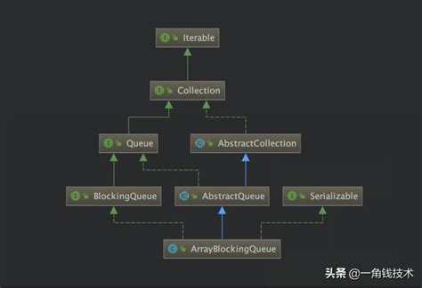 阻塞队列—arrayblockingqueue源码分析java教程服务器之家