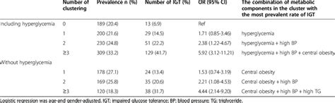 The Effect Of Clustering Of Metabolic Syndrome Components On The Risk Download Table
