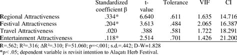 multiple regression analysis for revisit intention download