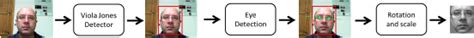 Face Detection And Normalization A Viola Jones Face Detector Detect