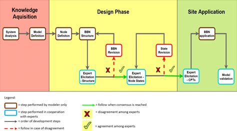 Step Wise Methodology Flowchart For Developing Enhancing Populating