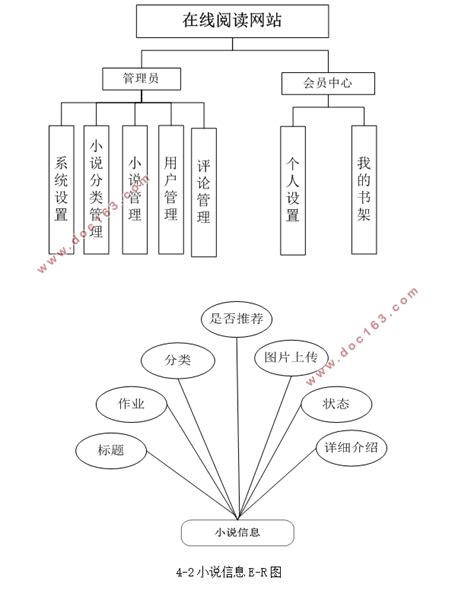 在线阅读小说网站的设计与实现phpmysql含录像php毕业设计论文网