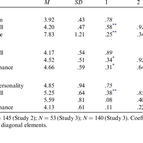 Means Standard Deviations Reliability Estimates And Download Table