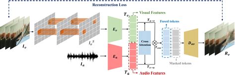 230908738 Av Maskenhancer Enhancing Video Representations Through Audio Visual Masked