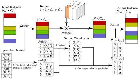 sensors free full text second sparsely embedded convolutional