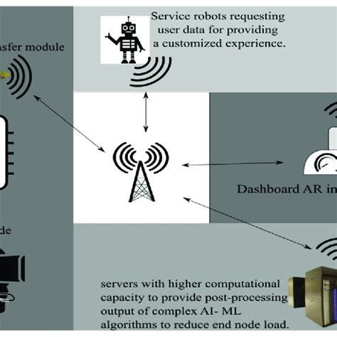 IoT Coupled With AI ML Assisting AR Modules With All Five Sensory Data Download Scientific