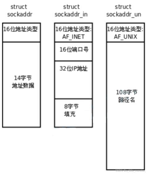 【linux】socket网络编程基础 腾讯云开发者社区 腾讯云