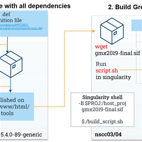 the build process of containerized parallel mpi workloads download