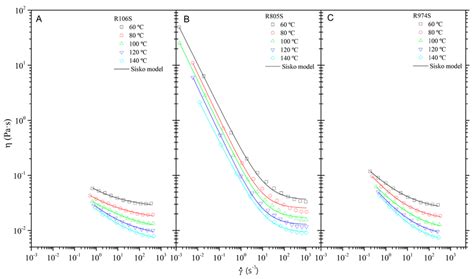 Flow Curves Of Hfs Suspensions As A Function Of Shear Rate At Different