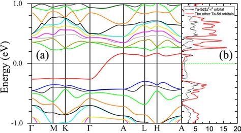 Electronic Structures Of The Bulk 1t Tas 2 In The Ccdw Phase A Band