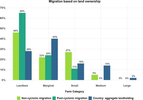 Migration Based On Different Farm Categories Download Scientific Diagram