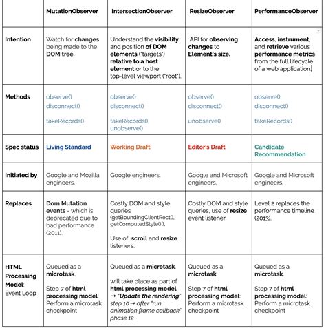 Exploring Web Apis Observers — Real Life Examples Explained By Liron