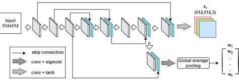 The First Stage Of The Model Consists Of Convolution Blocks With