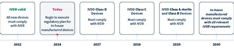 What Healthcare Institutions Need To Know About The Ivdr Transition