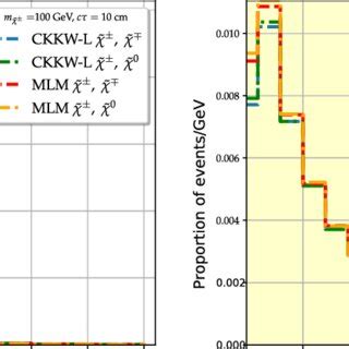 Comparison Of Missing Transverse Energy Distribution Proportion Of