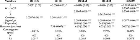 Absolute β Convergence Estimation Results Of Carbon Productivity