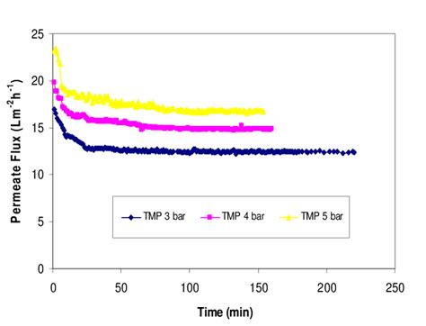 Comparison Of Permeate Flux At Different Transmembrane Pressure For