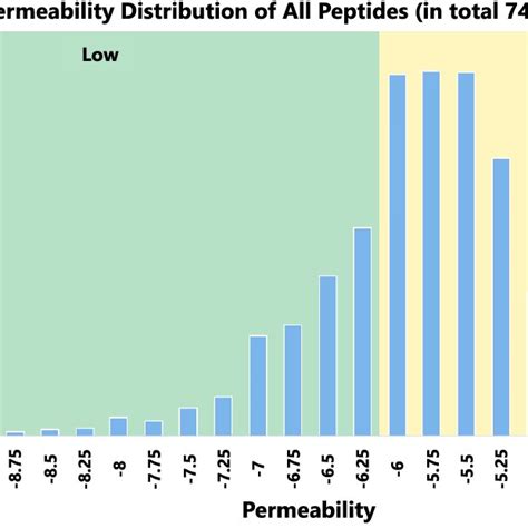 permeability logp exp distribution of all peptides the background