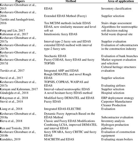 Literature Review Of Edas Method Download Scientific Diagram