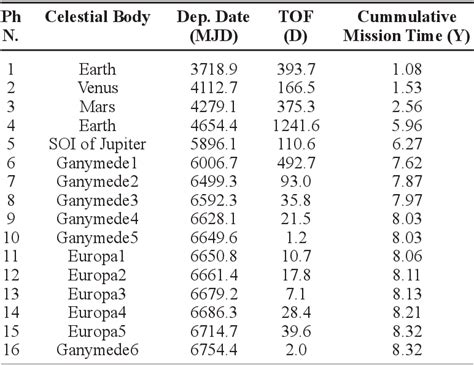 Table 7 From Design Of Low Thrust Multi Gravity Assist Trajectories To
