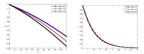 Effects Of Peclet Numeber On The Temeperature Distribution Fig 4