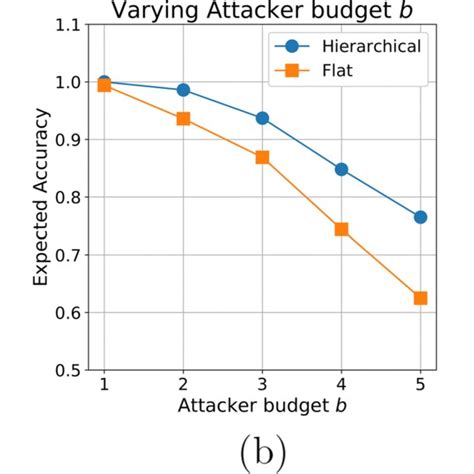 Flat Vs Hierarchical Ensembling Download Scientific Diagram