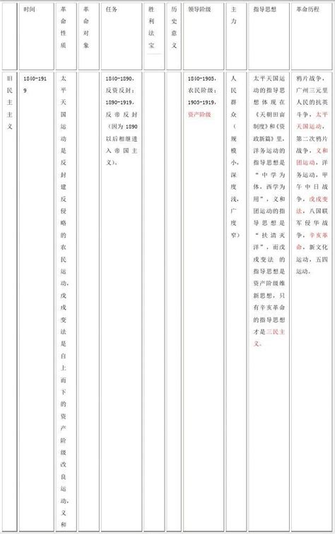 新旧民主主义革命比较表文档之家