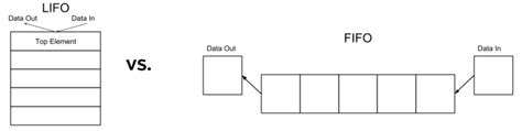 Fifo Vs Lifo 4 Differences Spiceworks Spiceworks