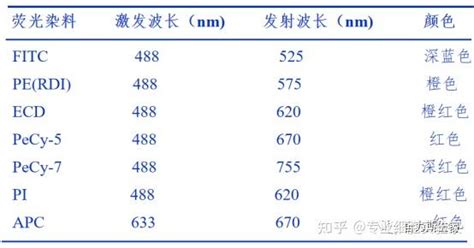 实验干货 流式细胞术基本原理，看这一篇文章就够了 知乎