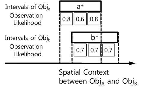 Temporal Reasoning Of Spatial Relations Between Object A And B In