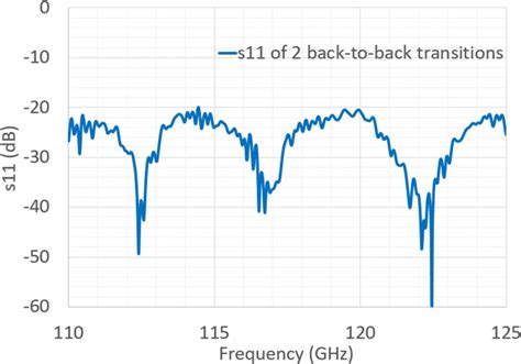 Measurement Results Of The Reflection Coefficient Of Two Wr 10 To Wr 6